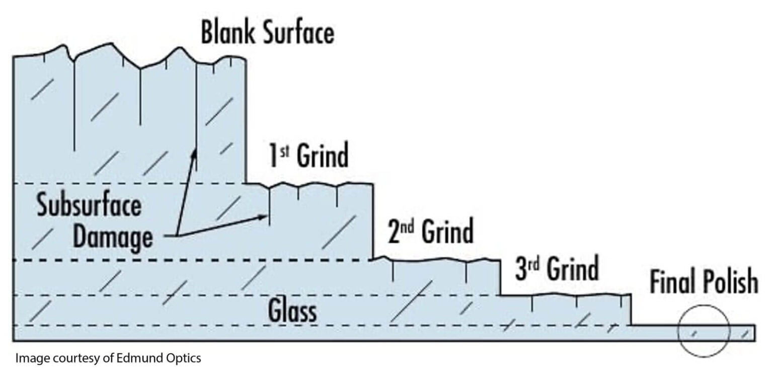 Minimizing Subsurface Damage - Perfecting the Process